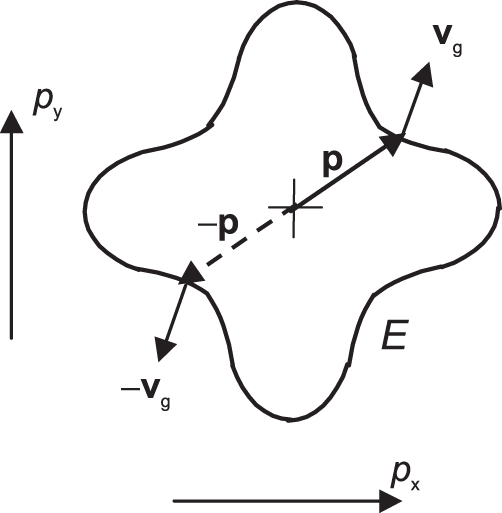 The Boltzmann equation and relaxation-time approximation for electron ...