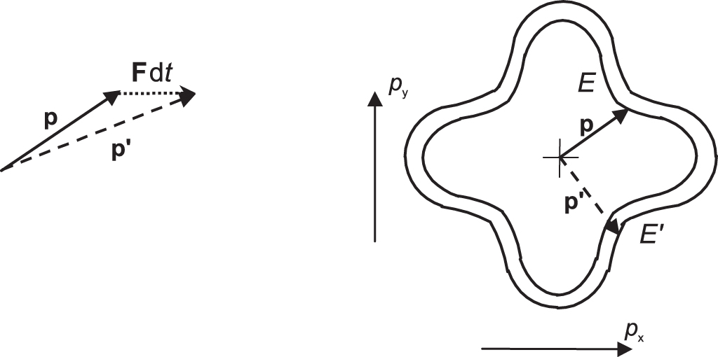 The Boltzmann equation and relaxation-time approximation for electron ...