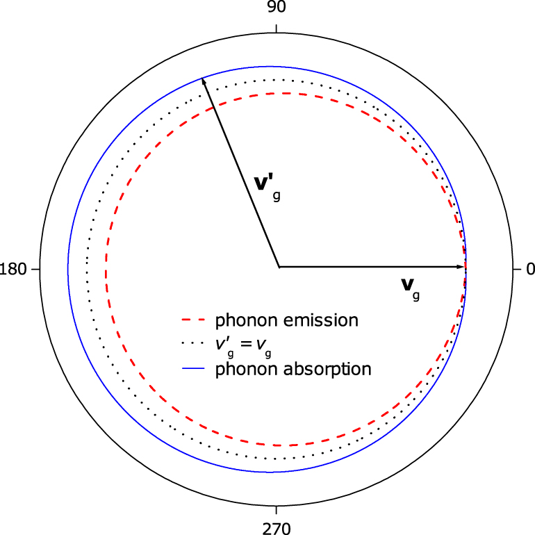 The Boltzmann equation and relaxation-time approximation for electron ...