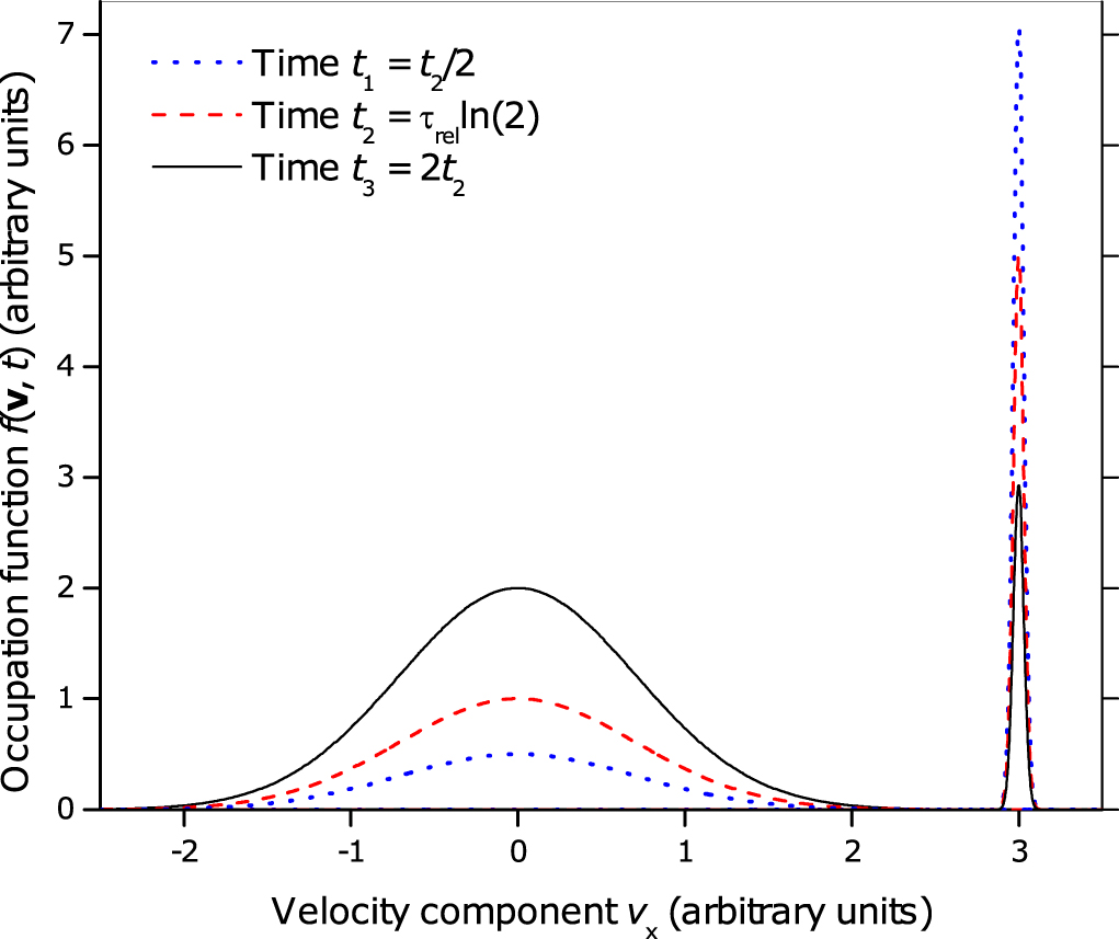 The Boltzmann equation and relaxation-time approximation for electron ...