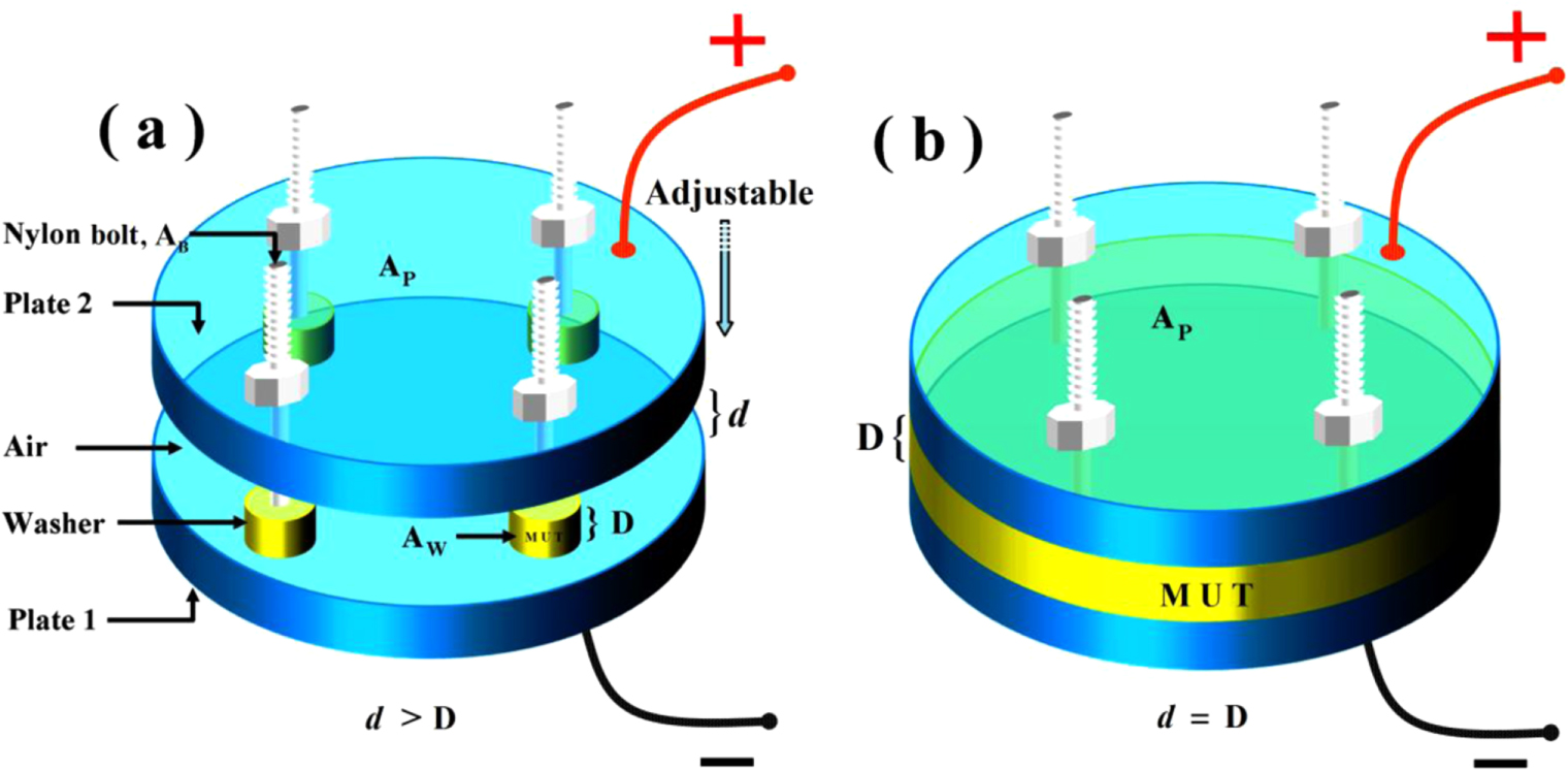 An improved parallel-plate capacitor apparatus for the estimation of ...