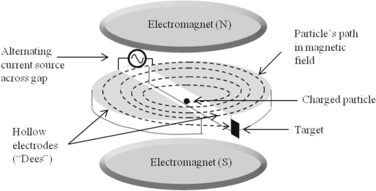 Production of radionuclides for clinical nuclear medicine - IOPscience