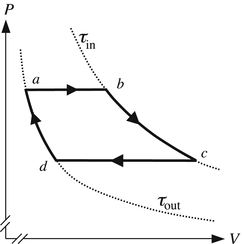The Stirling cycle and Carnot’s theorem - IOPscience
