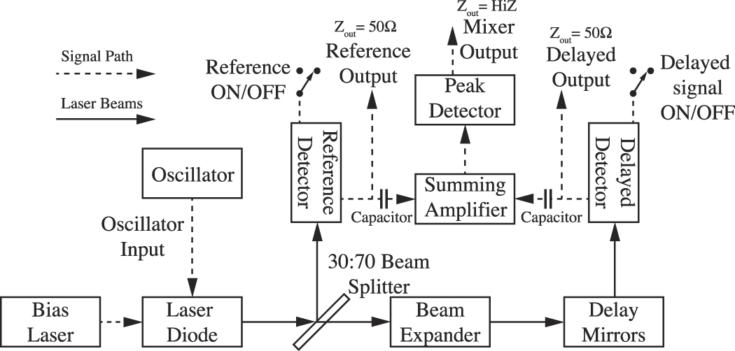 An undergraduate laboratory experiment to accurately measure the speed ...