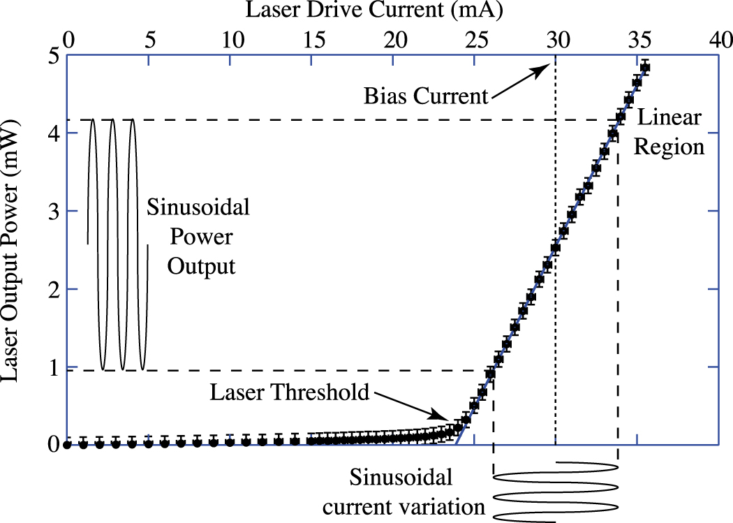 An undergraduate laboratory experiment to accurately measure the speed ...