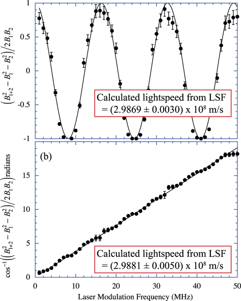 An undergraduate laboratory experiment to accurately measure the speed ...