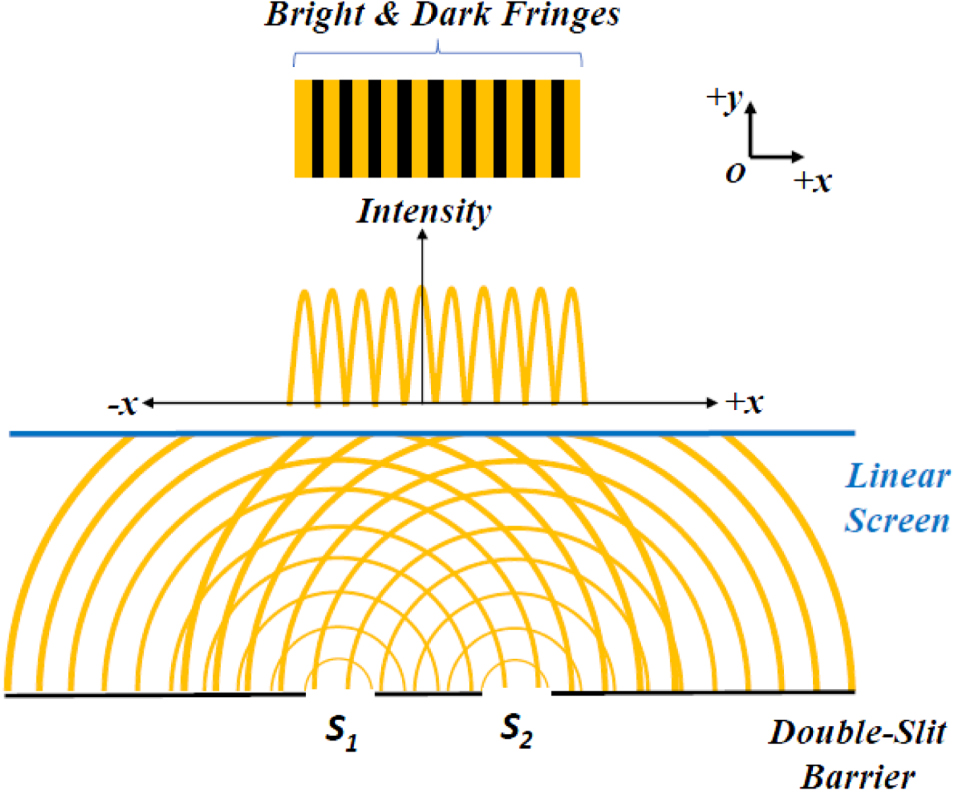 The classical double slit experiment–a study of the distribution of ...