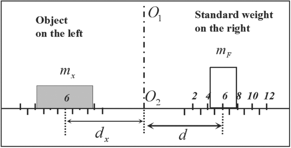 A modified trifilar pendulum for simultaneously determining the moment ...