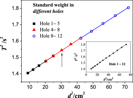 A modified trifilar pendulum for simultaneously determining the moment ...