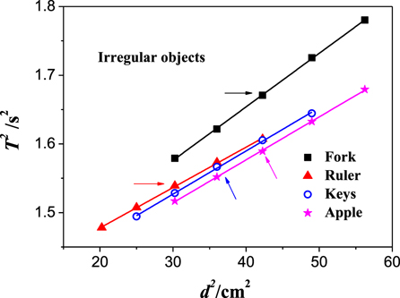 A modified trifilar pendulum for simultaneously determining the moment ...