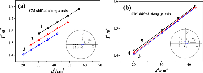 A modified trifilar pendulum for simultaneously determining the moment ...