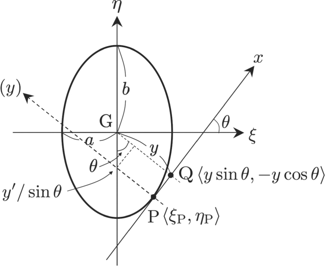 Approximate solution to the motion of a rolling ellipse - IOPscience
