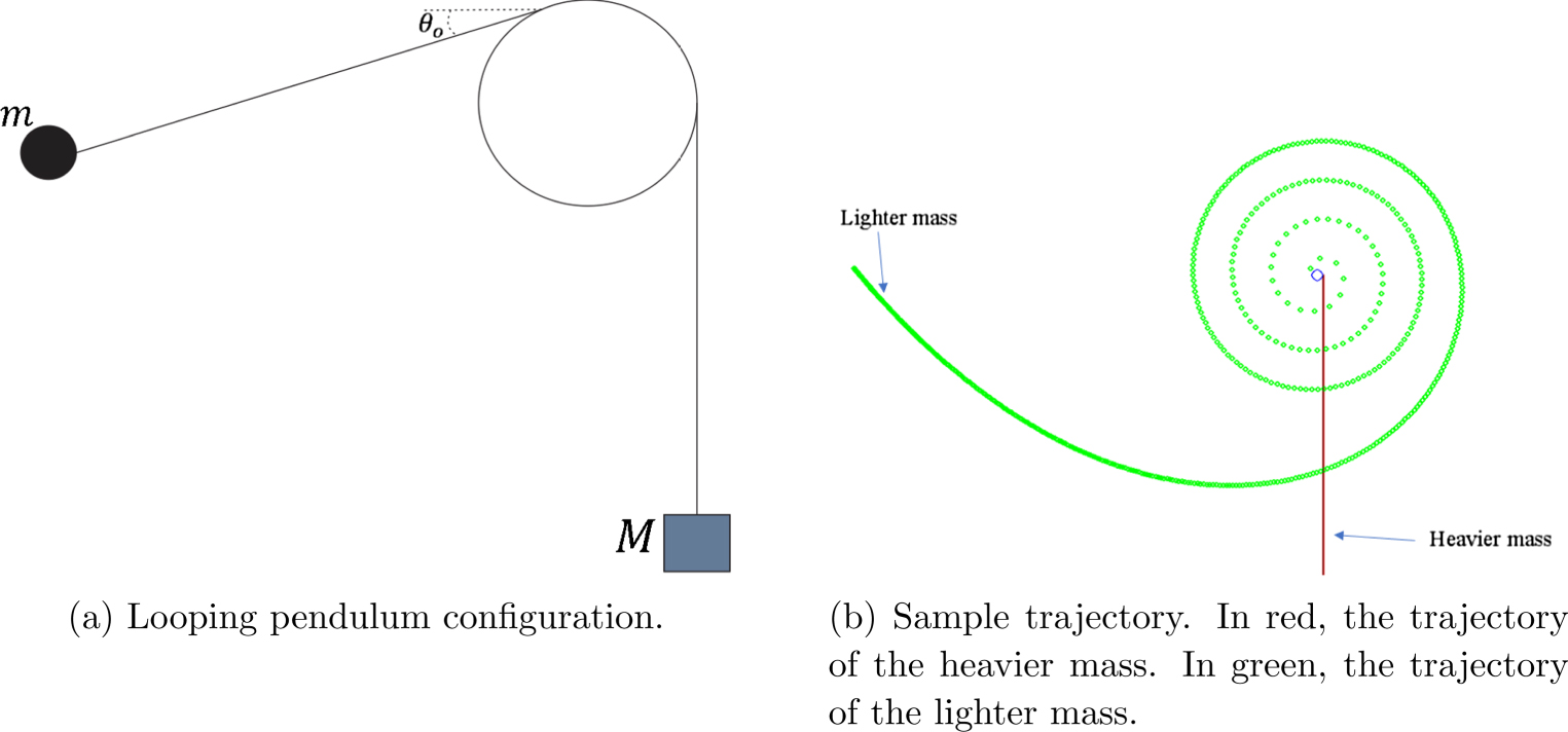 The looping pendulum: optimization with analytical and computational analysis - IOPscience