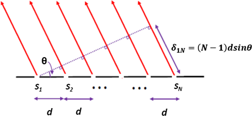 Multiple slit interference: a hyperbola based analysis - IOPscience