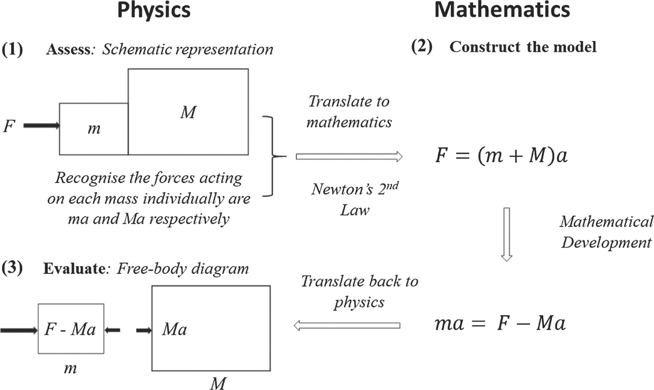 Modeling as sensemaking: towards a theory of modelling in physics ...