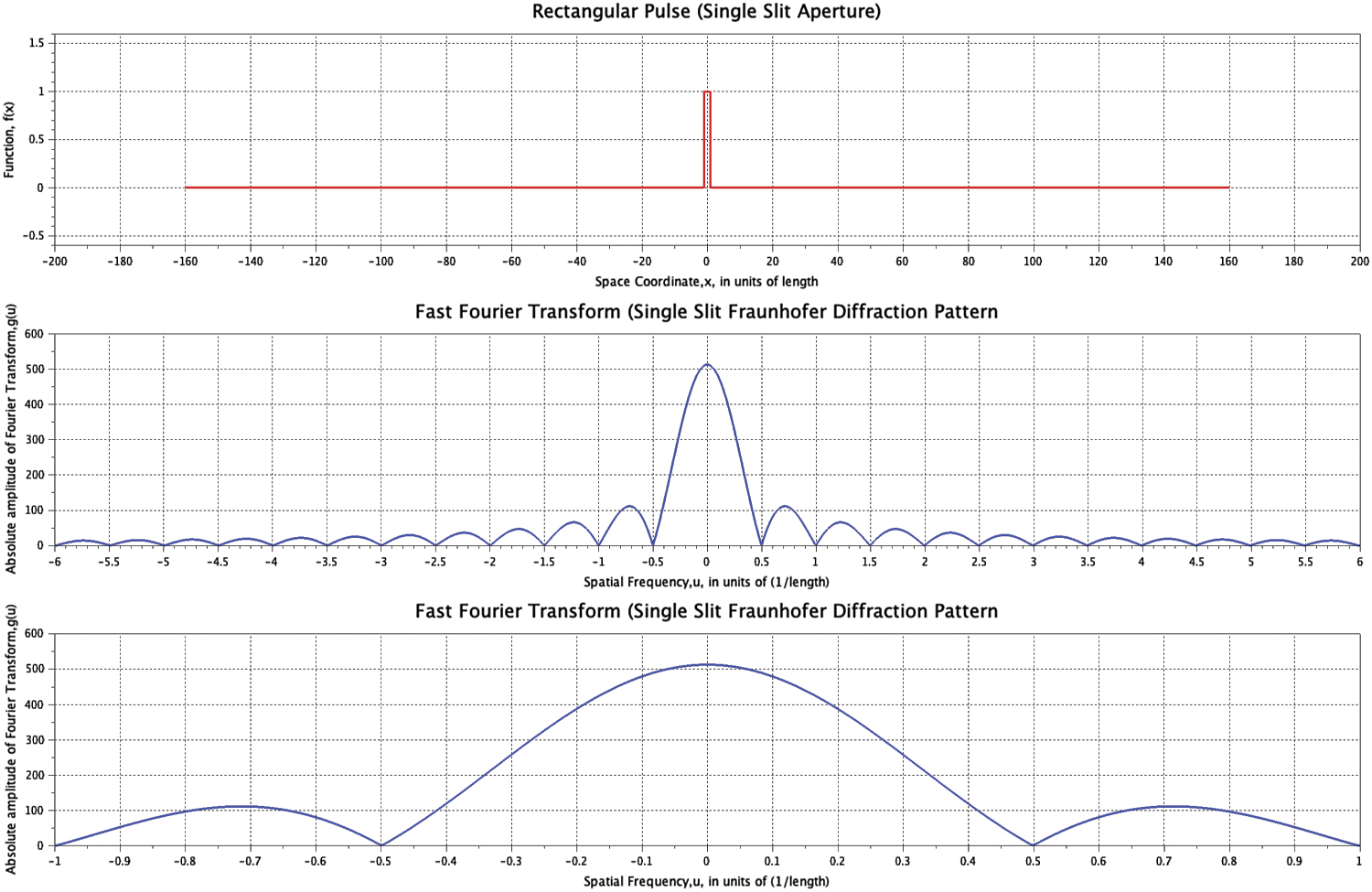 Exploring the fundamentals of fast Fourier transform technique and its ...
