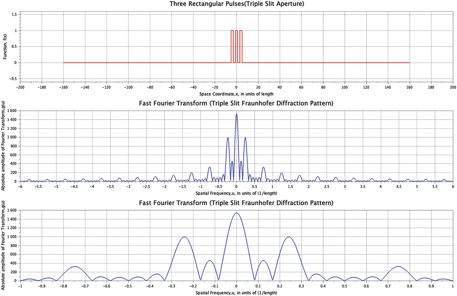 Exploring the fundamentals of fast Fourier transform technique and its ...