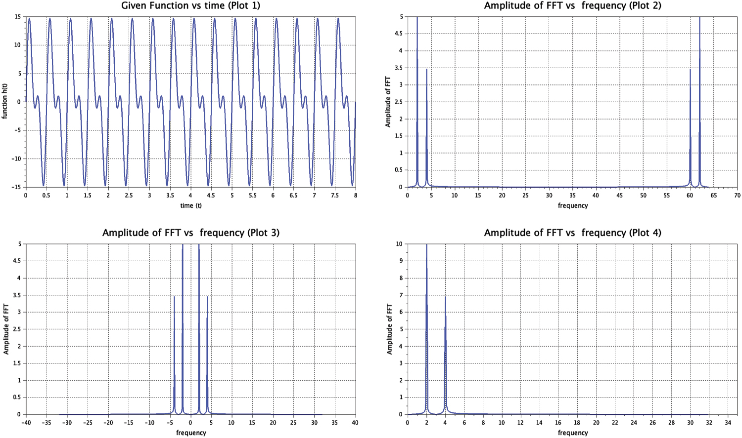 Exploring the fundamentals of fast Fourier transform technique and its ...