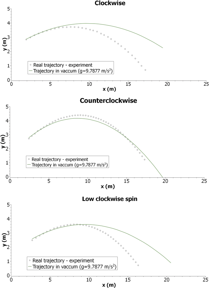 The Magnus effect in volleyball service by video analysis - IOPscience