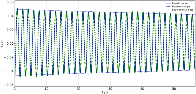 Wilberforce pendulum: modelling linearly damped coupled oscillations of ...