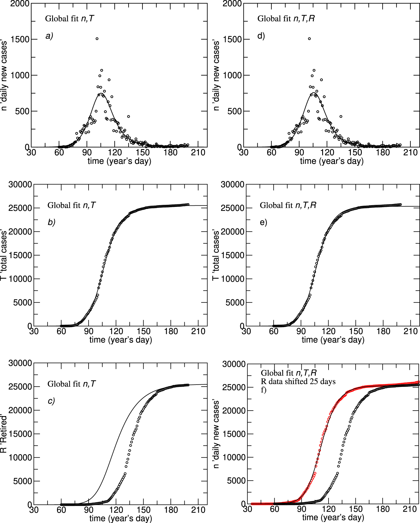 The art of fitting ordinary differential equations models to ...