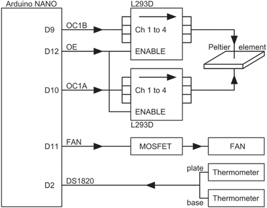 Experiments on temperature regulation using a Peltier element and PID ...