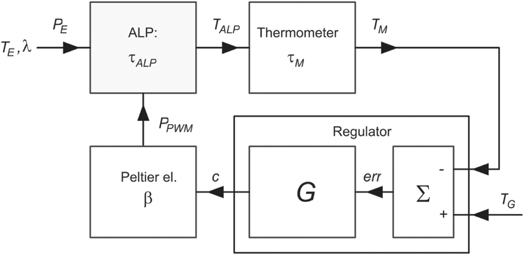 Experiments on temperature regulation using a Peltier element and PID ...