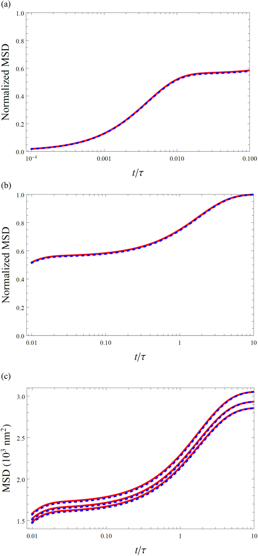 Overdamped and underdamped Langevin equations in the interpretation of ...