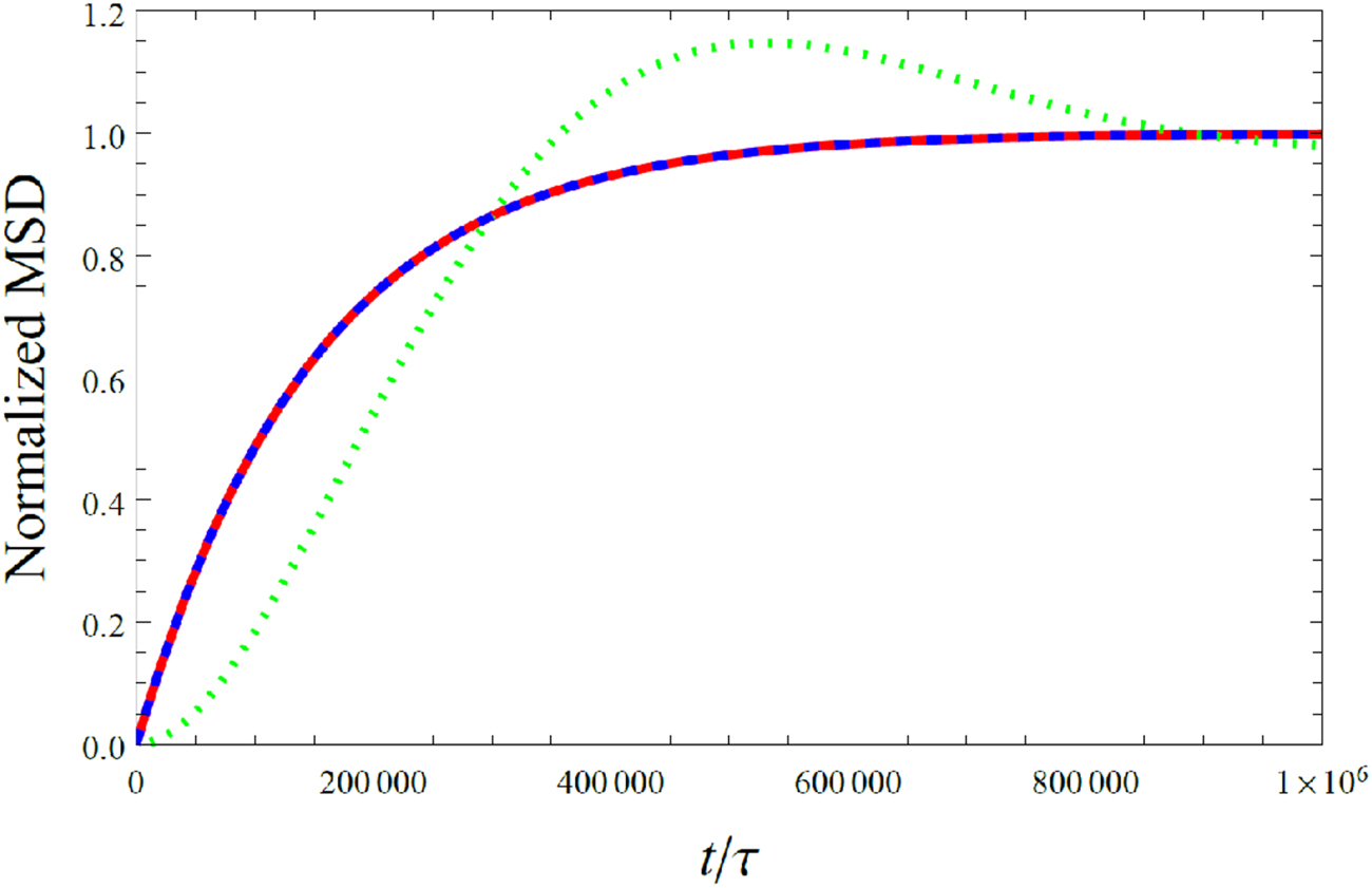 Overdamped and underdamped Langevin equations in the interpretation of ...