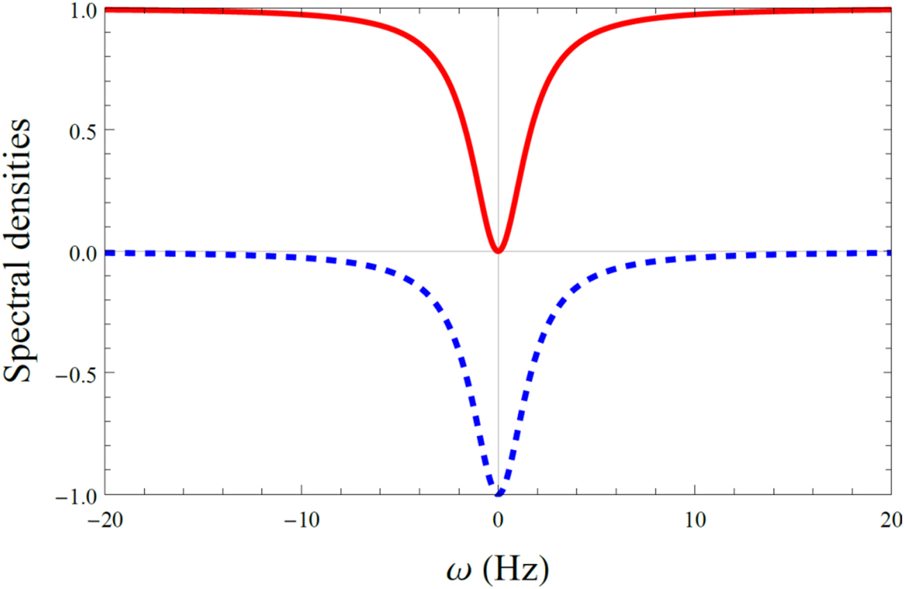 Overdamped and underdamped Langevin equations in the interpretation of ...