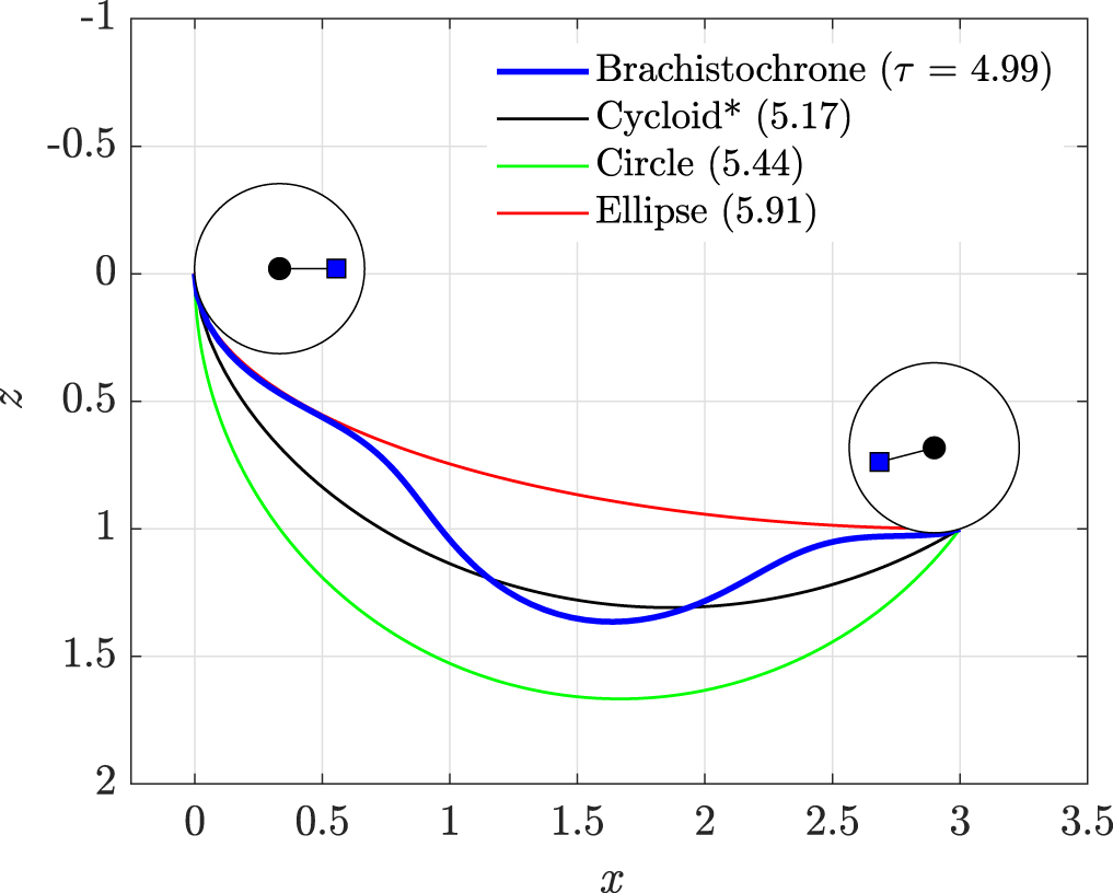Brachistochrone of off-centered cylinders - IOPscience