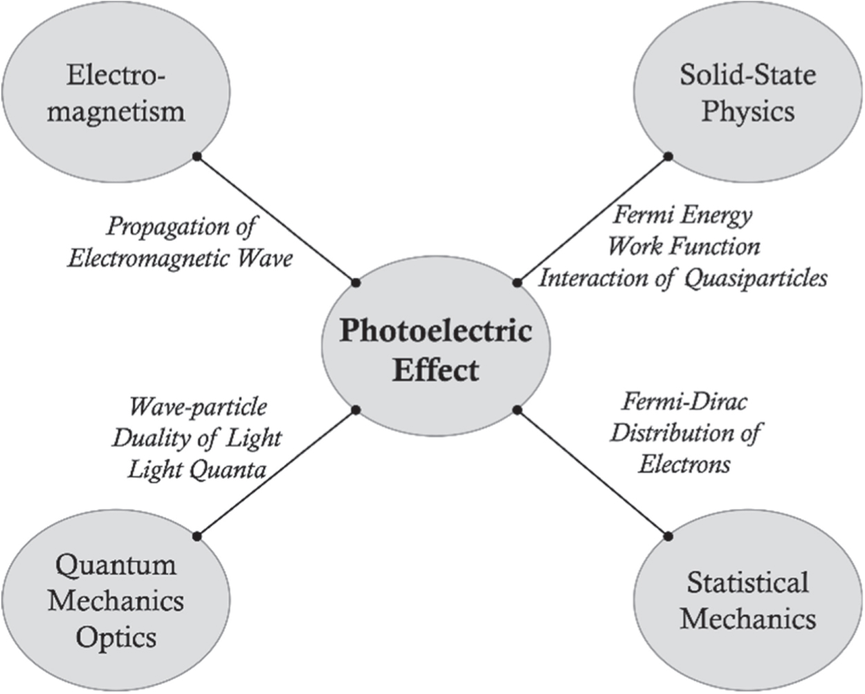 Discussion for the enhanced understanding of the photoelectric effect ...