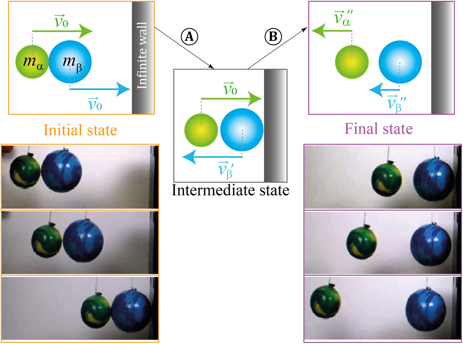 Newton's cradle and Astro-Blaster: toy hybridization for studying chain collisions - IOPscience