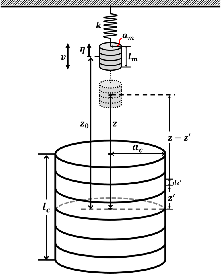 Theory and experiment for a solenoid based currents and the magnetic ...