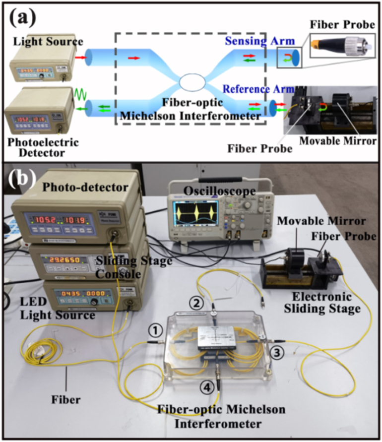 Fiber optic Michelson interference experimental course towards the ...