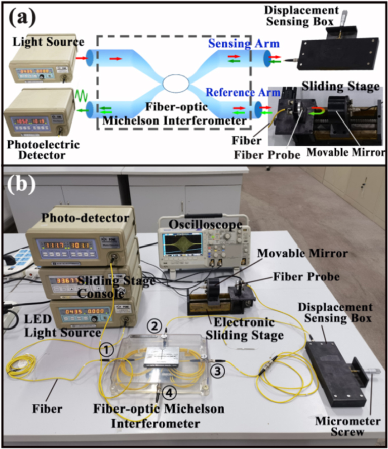 Fiber optic Michelson interference experimental course towards the ...