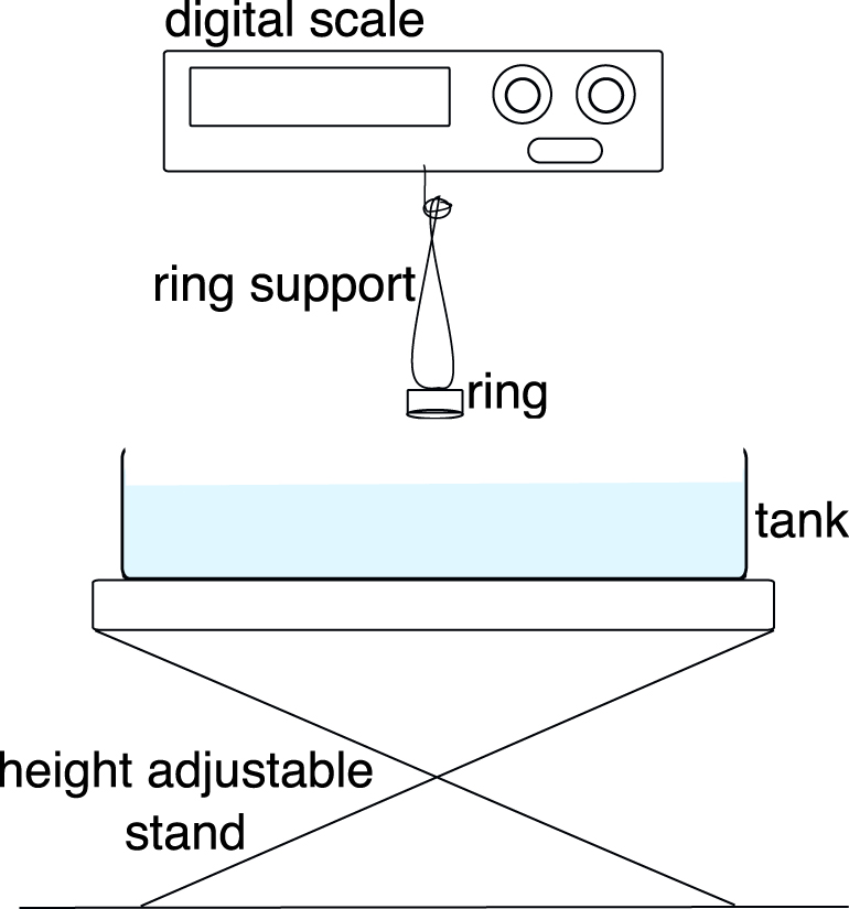 Affordable methods for surface tension and contact angle measurements ...