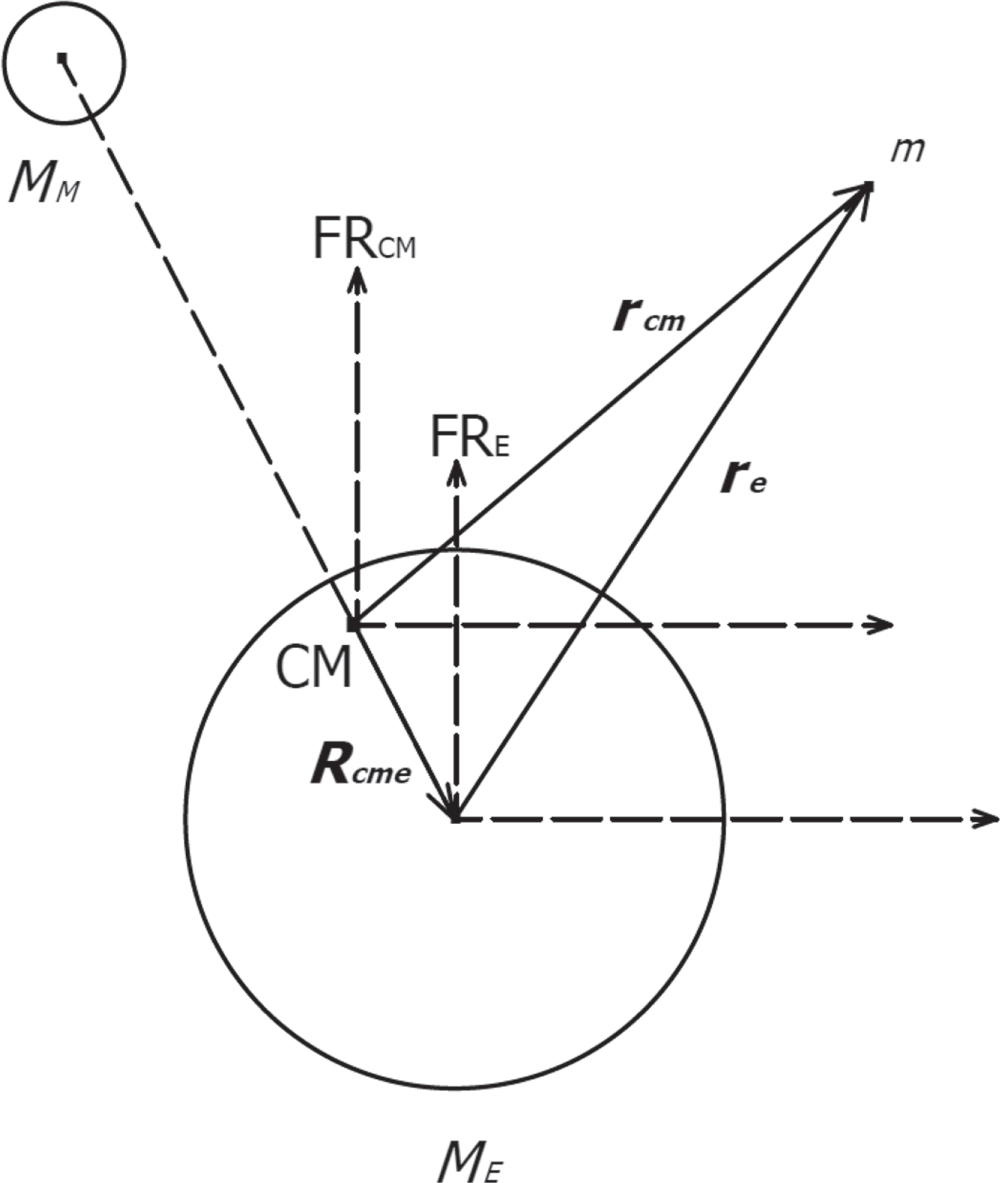 Superposing tidal force fields - IOPscience