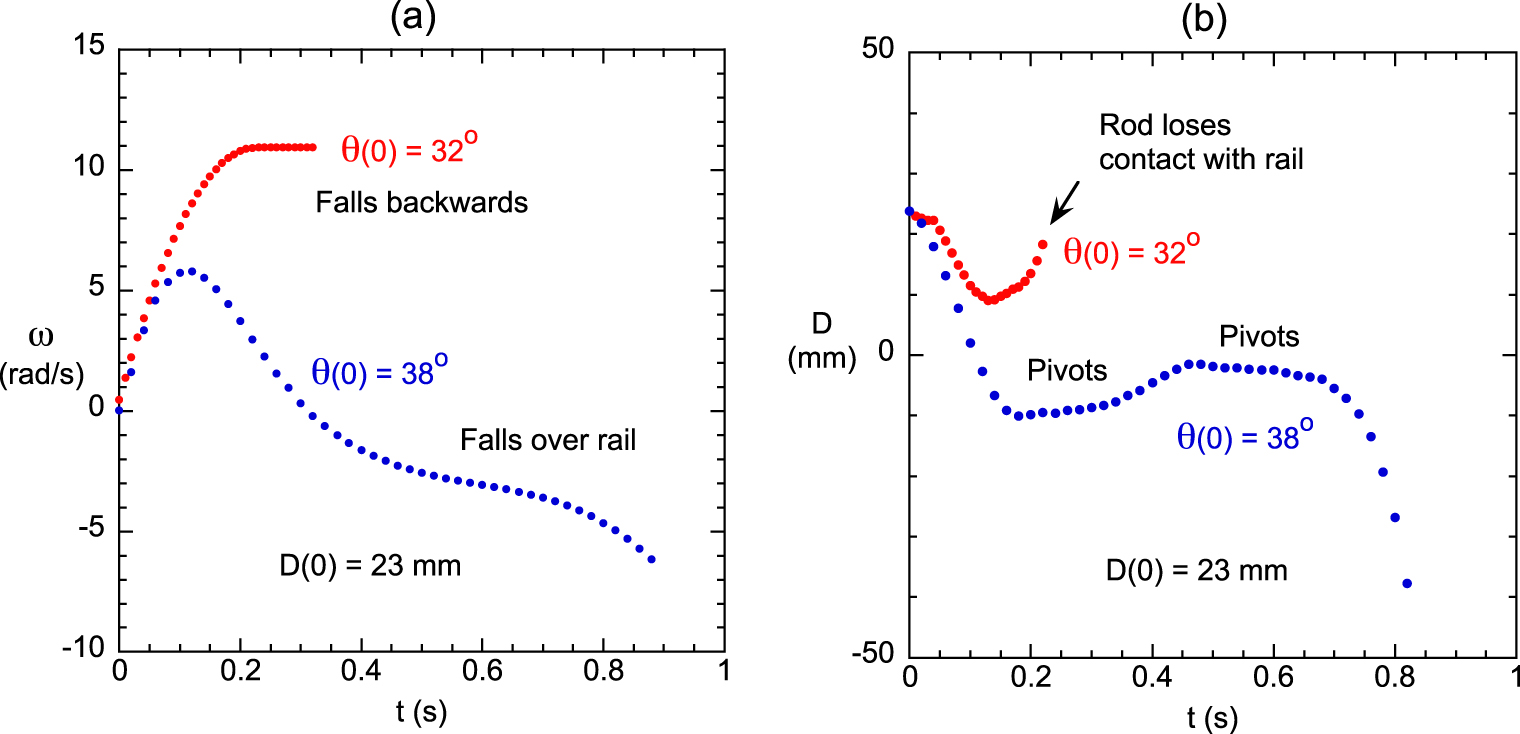 Falling off a balcony: a student experiment - IOPscience