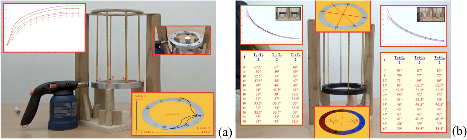 Reconstructing the early history of the theory of heat through Fourier ...