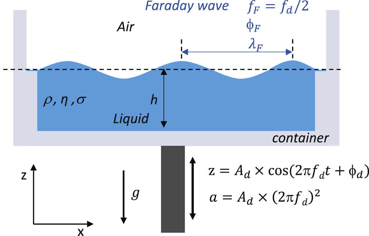 A modular experimental system for teaching fluid dynamics with Faraday ...