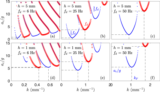 A modular experimental system for teaching fluid dynamics with Faraday waves - IOPscience