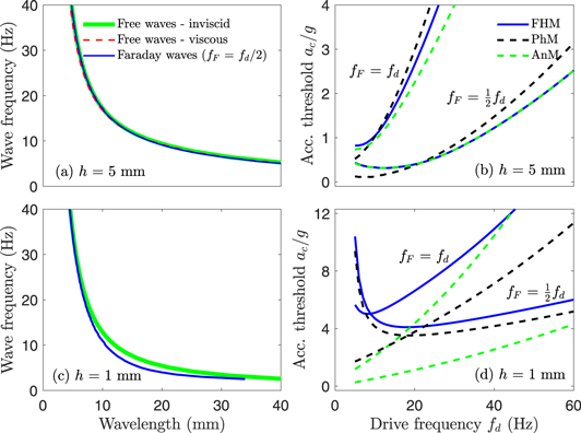 A modular experimental system for teaching fluid dynamics with Faraday ...