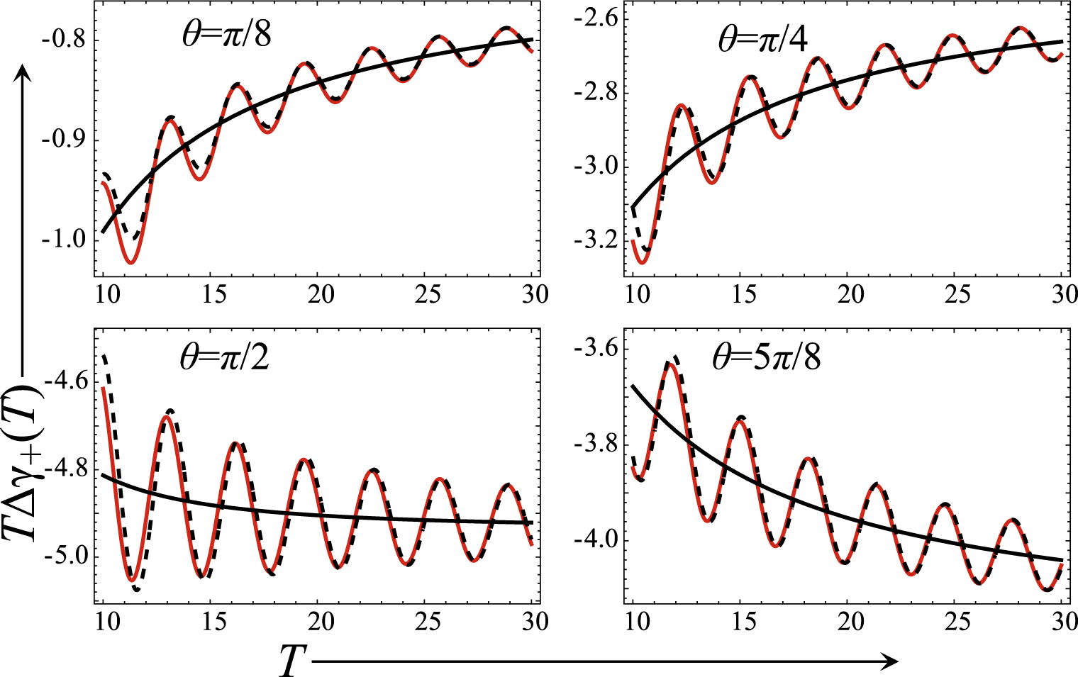 Smooth and oscillatory geometric phase corrections for driven spins ...