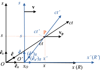 From Galilean relativity to special relativity: the pedagogical ...