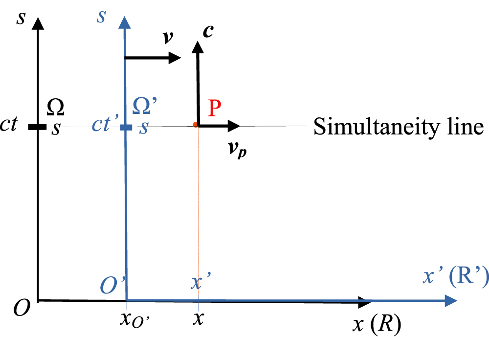 From Galilean relativity to special relativity: the pedagogical ...