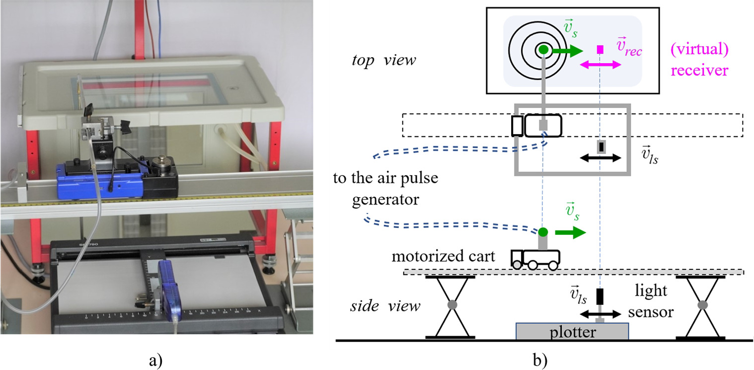 Doppler effect in the ripple tank: further experiments with a moving ...