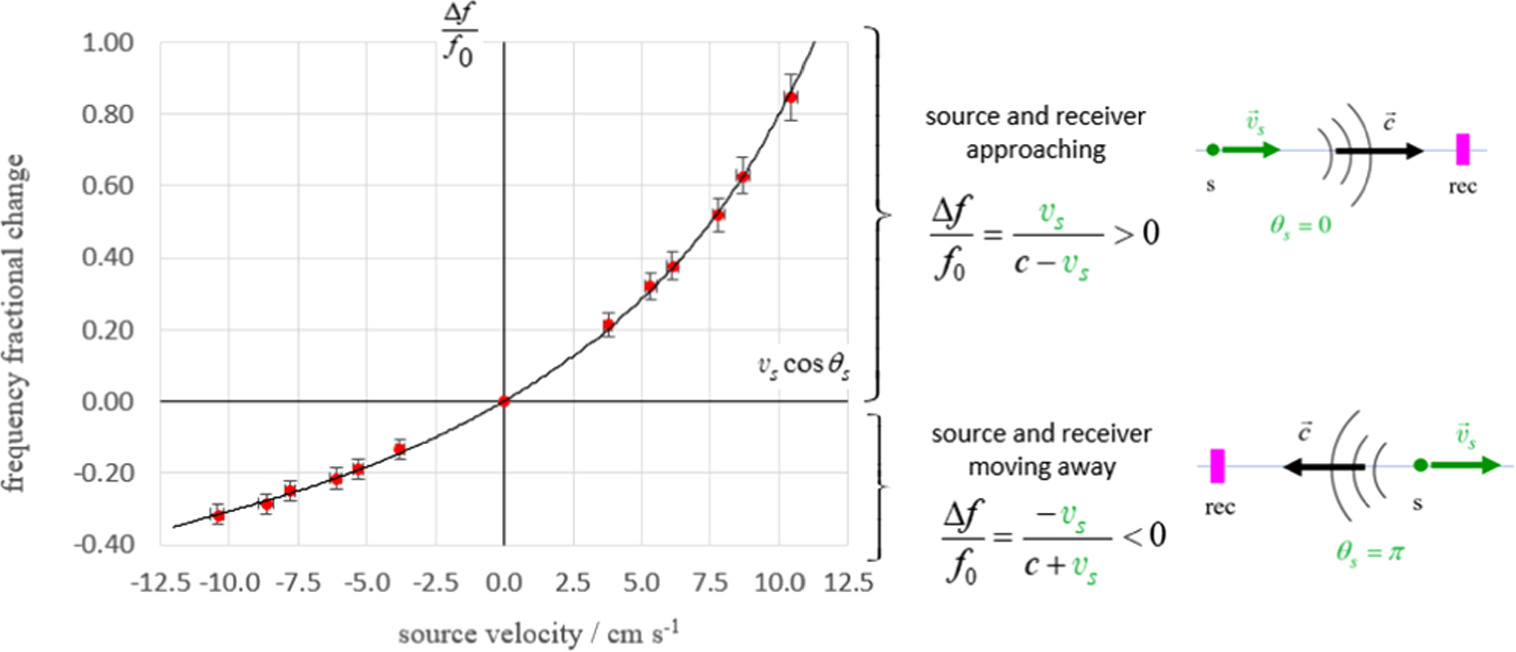 Doppler effect in the ripple tank: further experiments with a moving ...