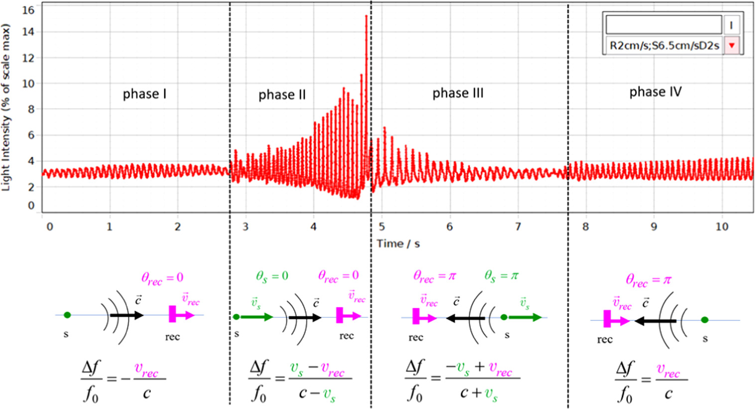 Doppler effect in the ripple tank: further experiments with a moving ...