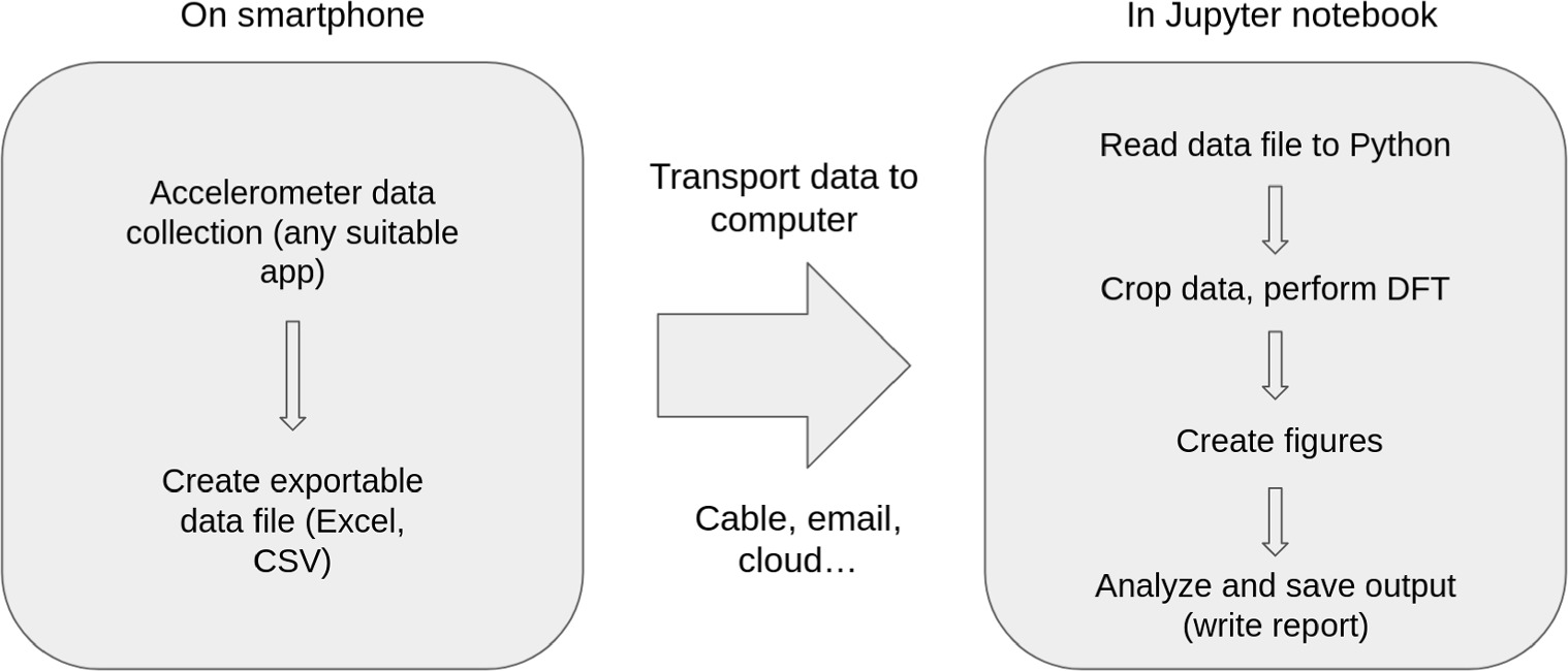 Exploring digital signal processing using an interactive Jupyter notebook and smartphone ...